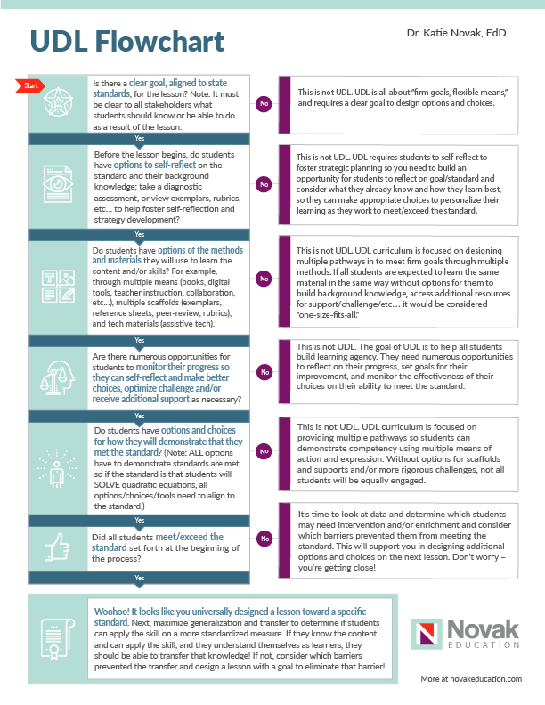 Download the UDL Flowchart from Katie Novak